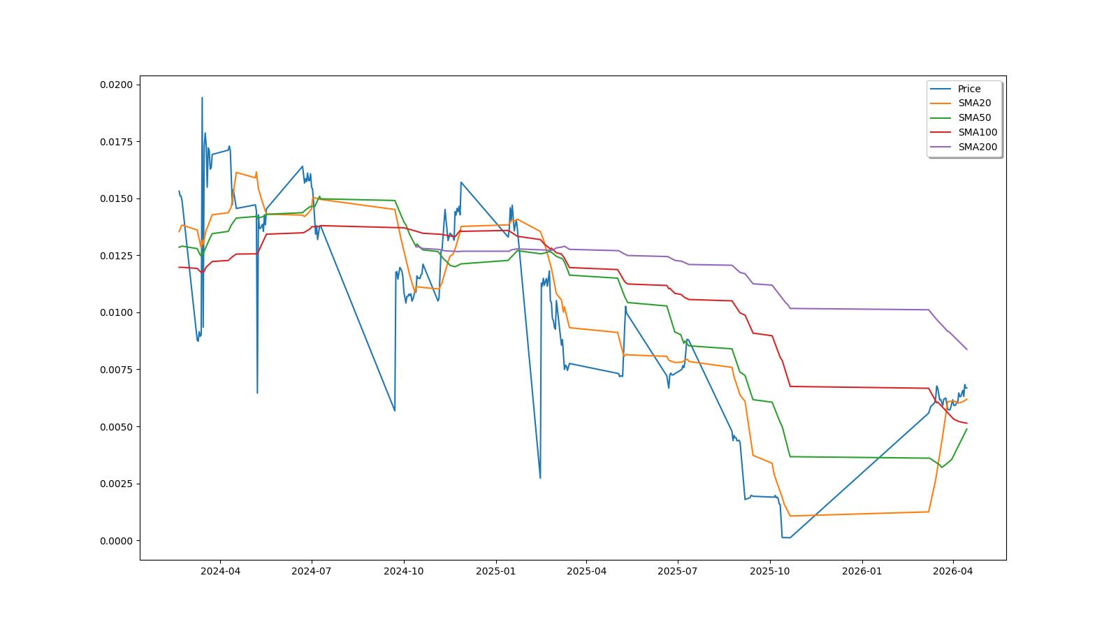 Big Turn Simple Moving Averages