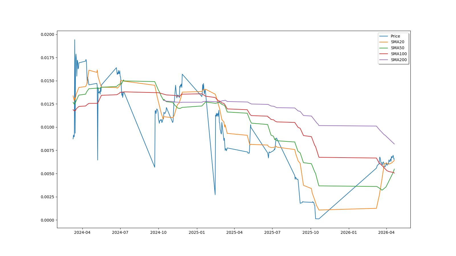 Big Turn Simple Moving Averages