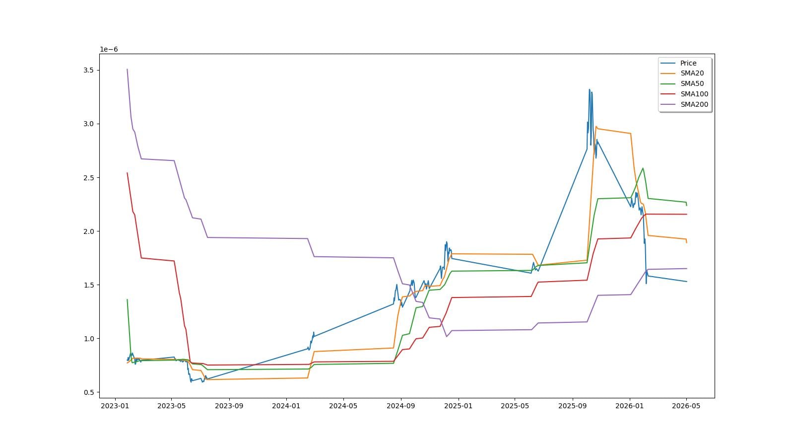 BIGFOOT Simple Moving Averages