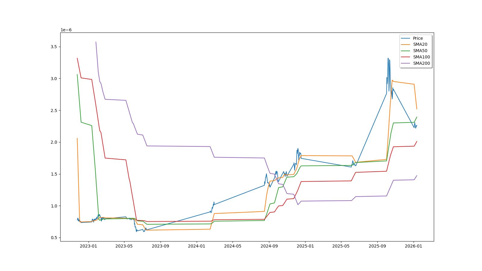 BIGFOOT Simple Moving Averages