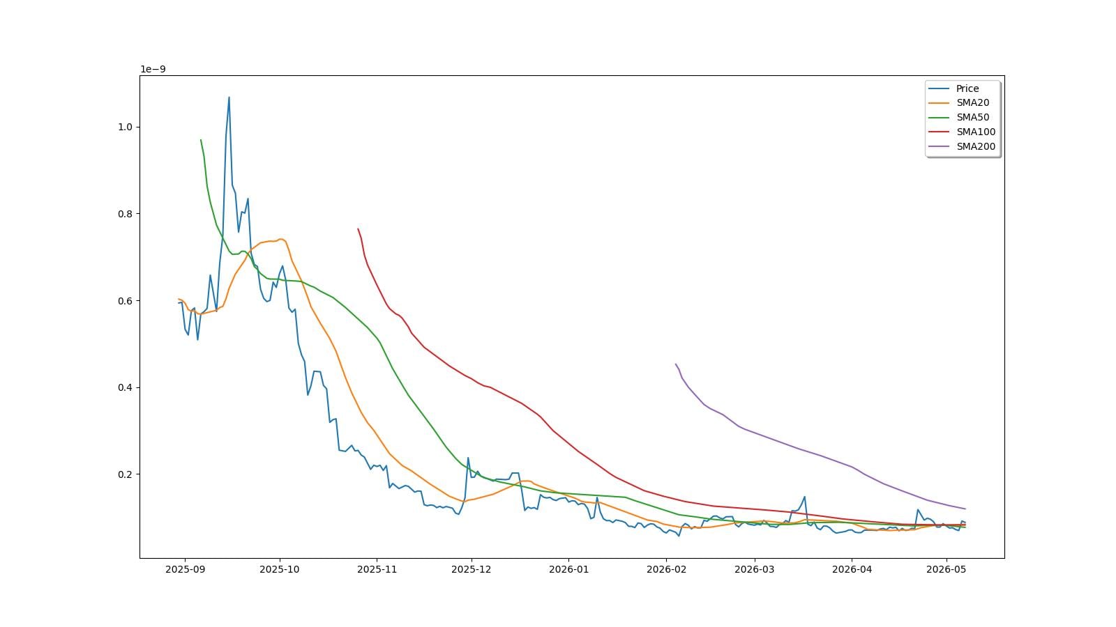 Biggie Simple Moving Averages