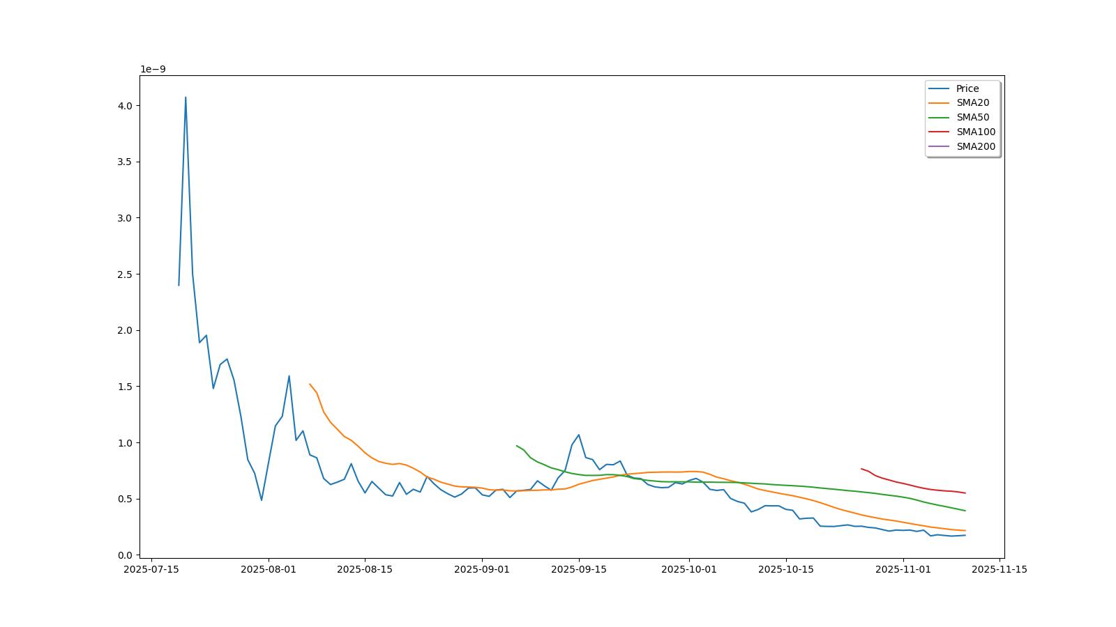 Biggie Simple Moving Averages