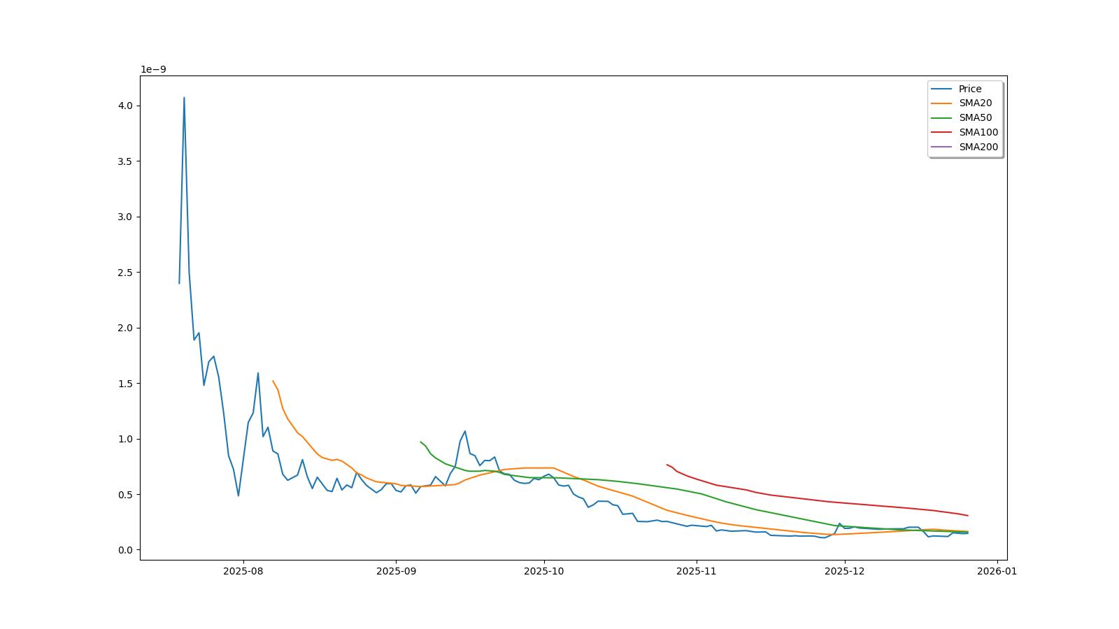 Biggie Simple Moving Averages