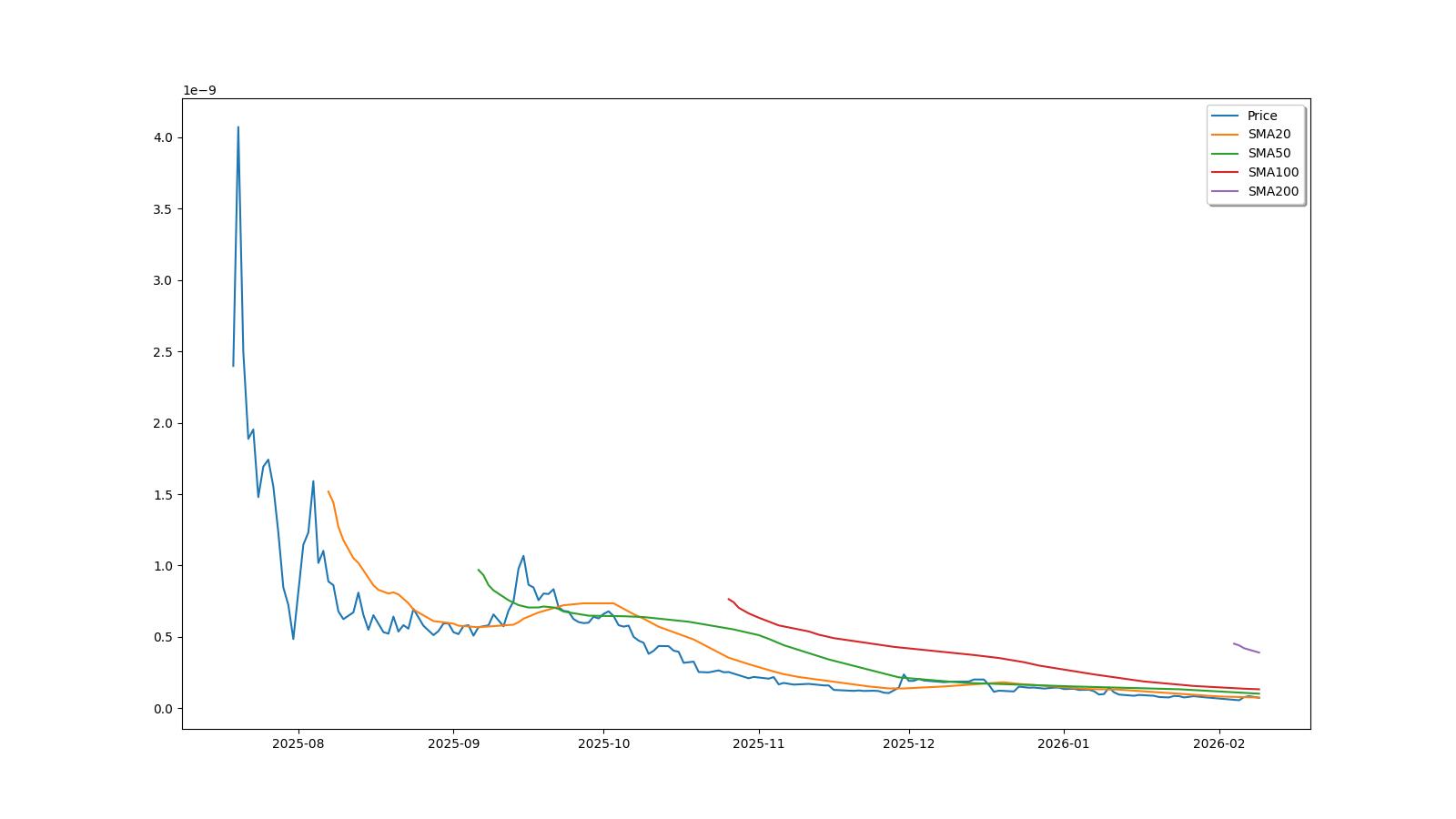 Biggie Simple Moving Averages