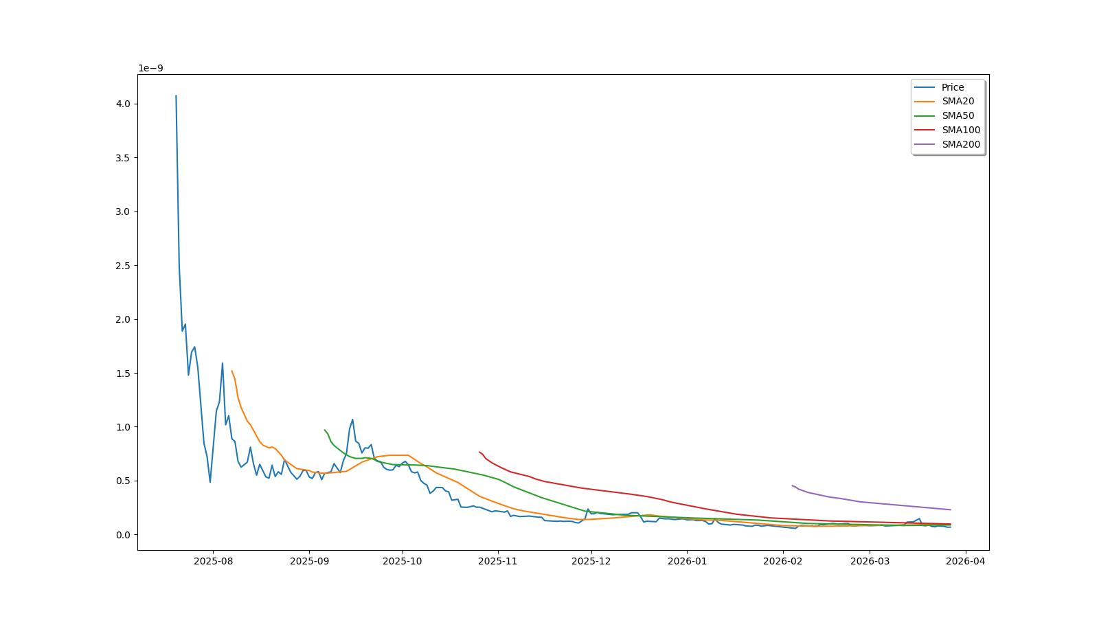 Biggie Simple Moving Averages