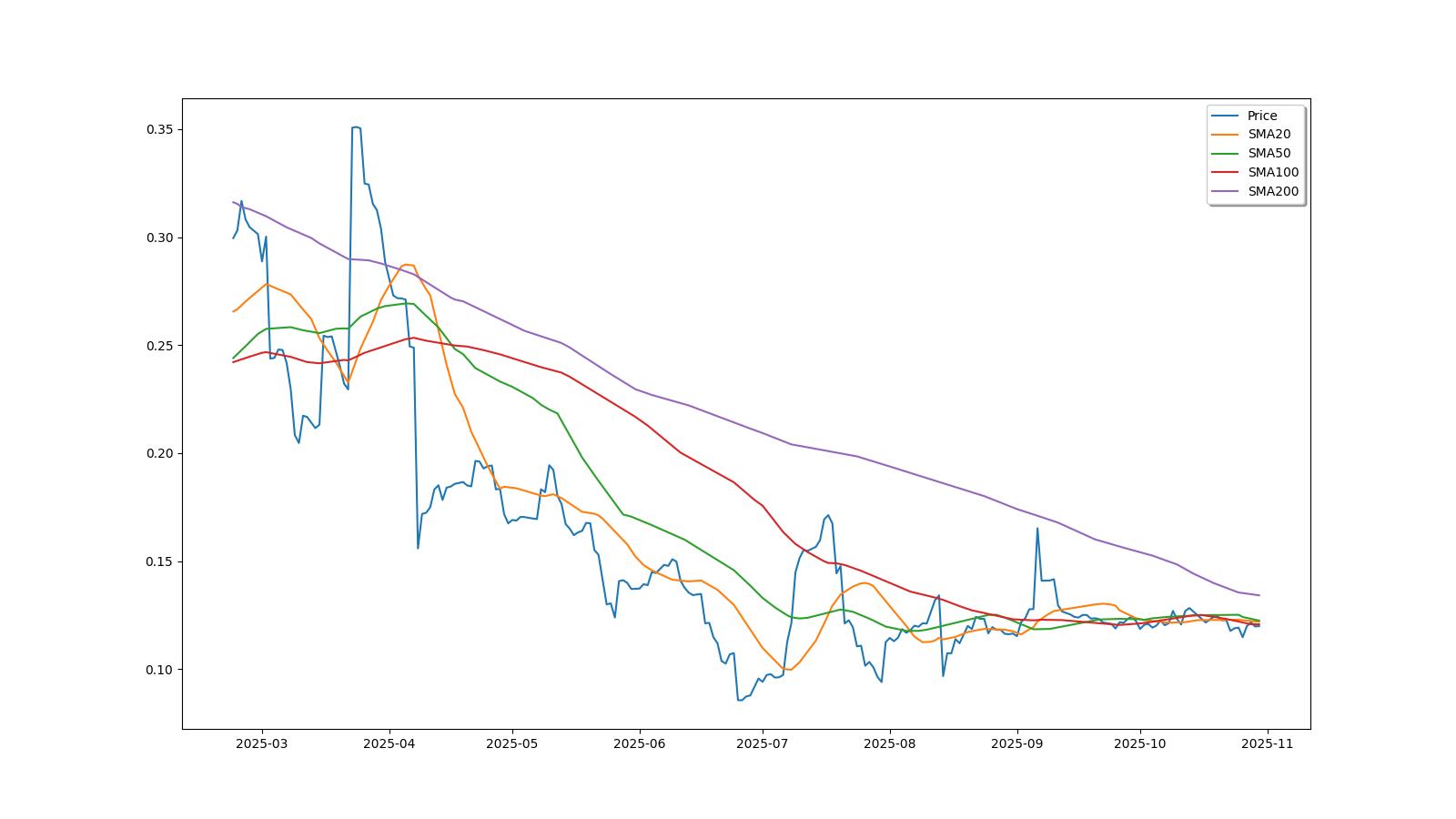 BigShortBets Simple Moving Averages