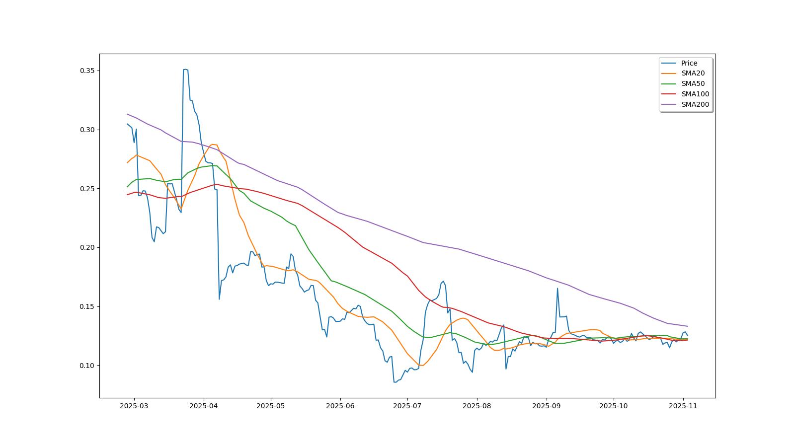 BigShortBets Simple Moving Averages