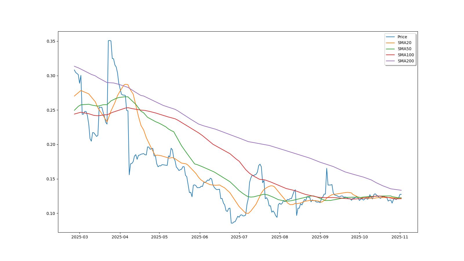 BigShortBets Simple Moving Averages