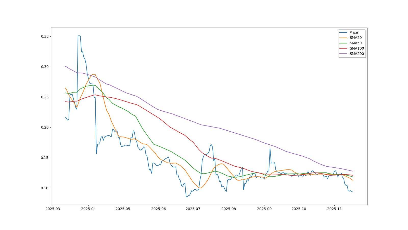 BigShortBets Simple Moving Averages