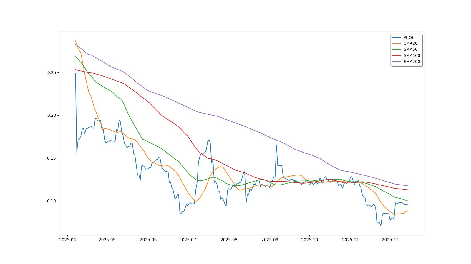 BigShortBets Simple Moving Averages