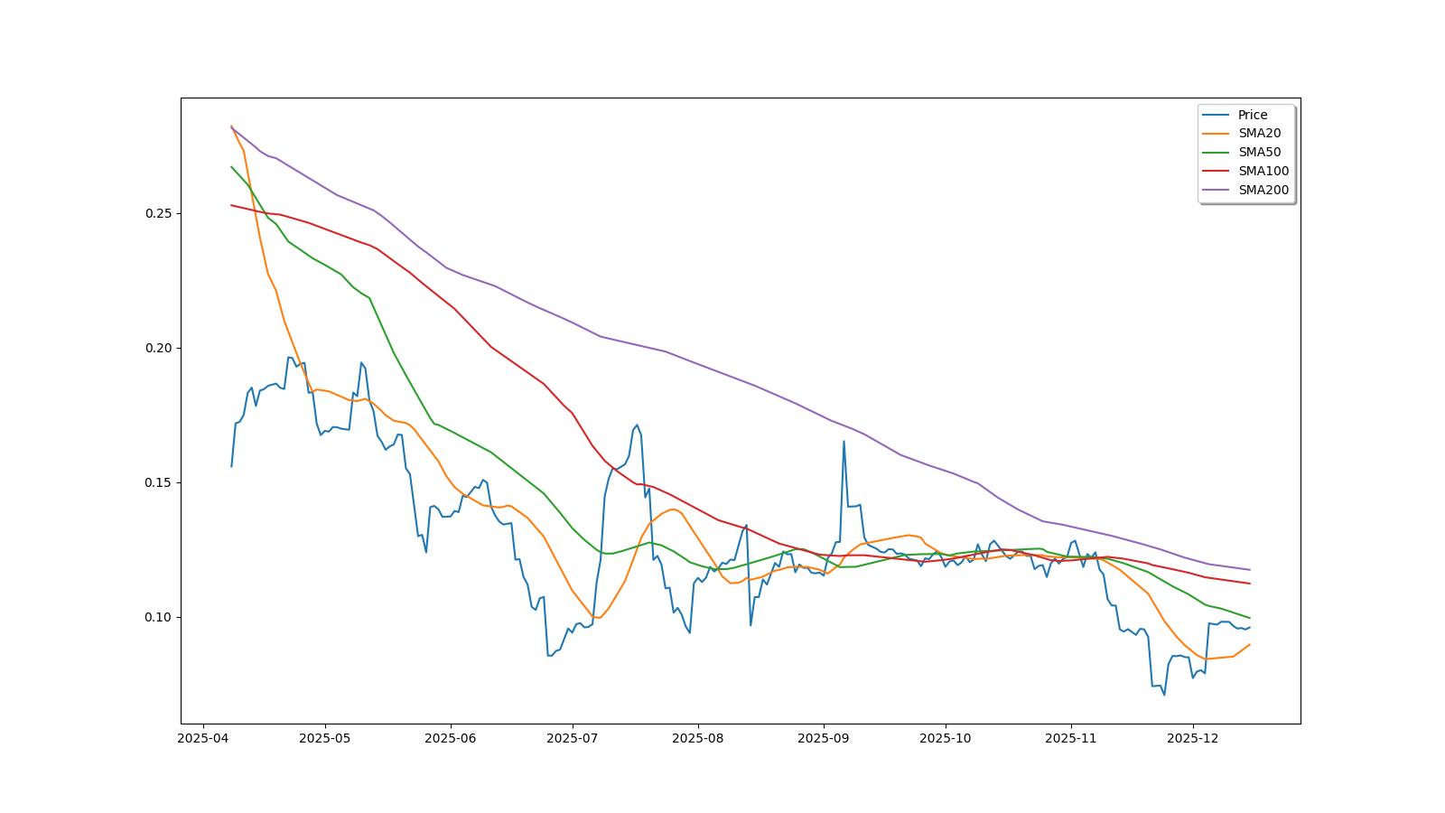 BigShortBets Simple Moving Averages