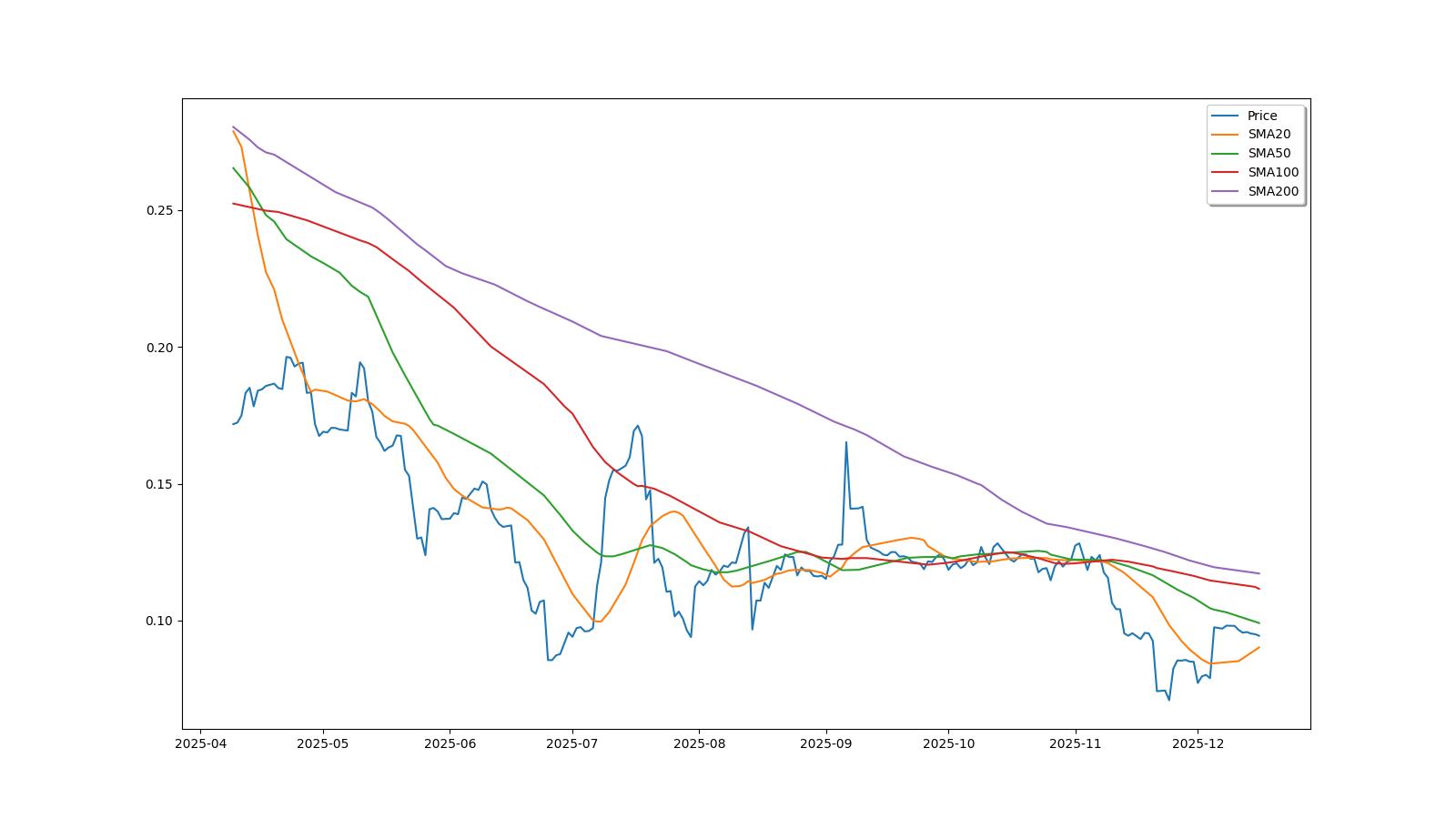 BigShortBets Simple Moving Averages