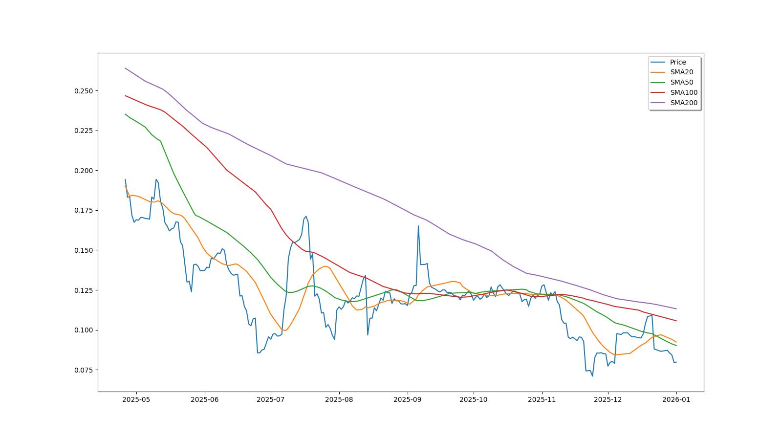 BigShortBets Simple Moving Averages