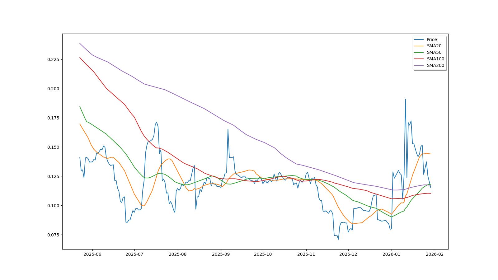 BigShortBets Simple Moving Averages