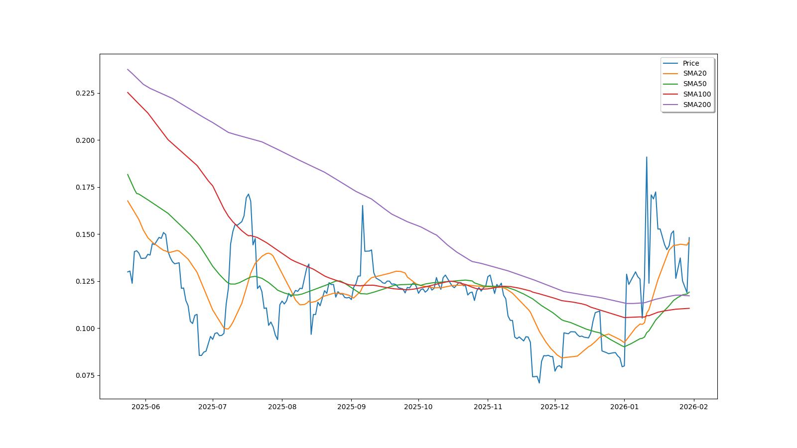 BigShortBets Simple Moving Averages