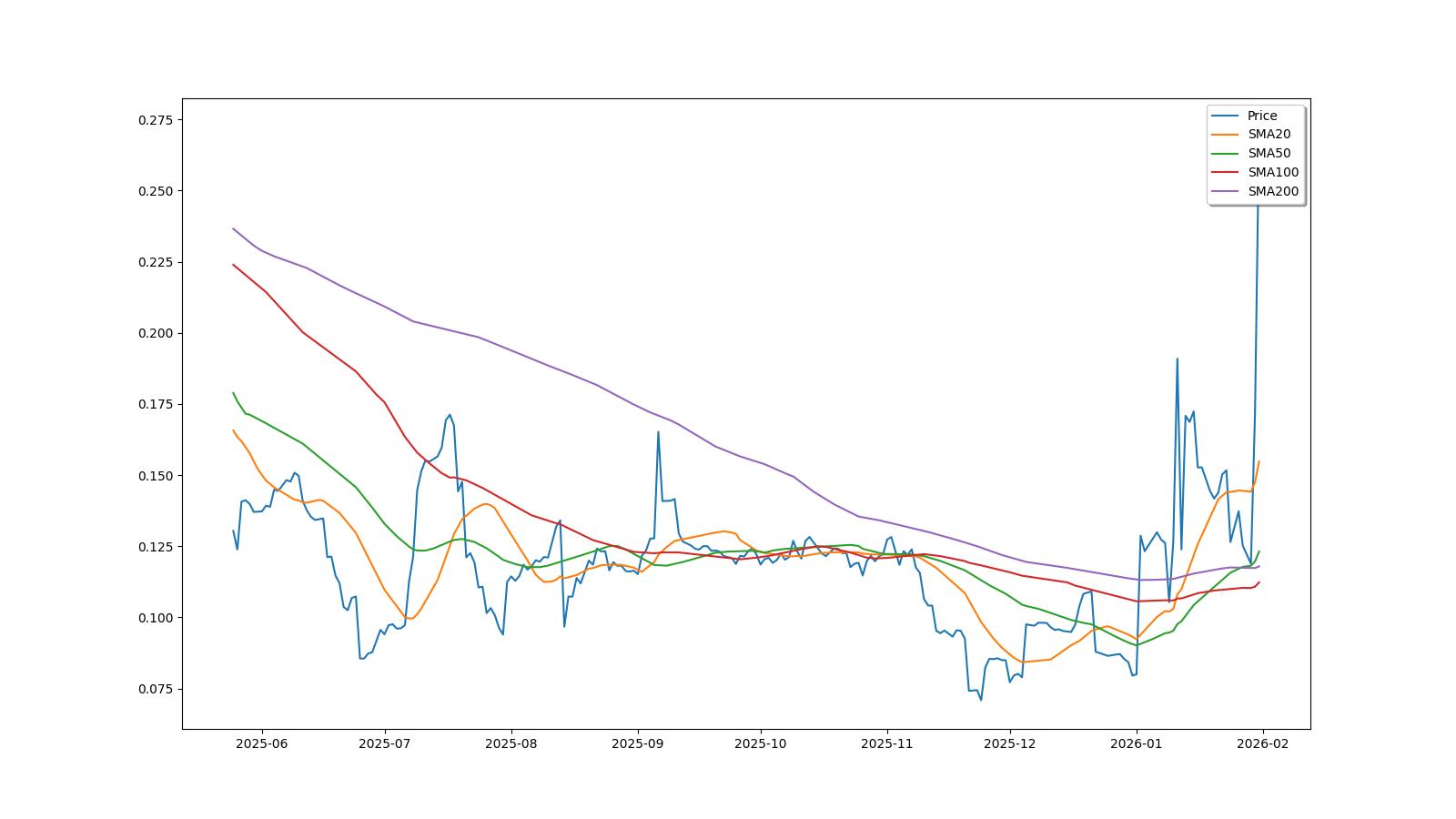 BigShortBets Simple Moving Averages