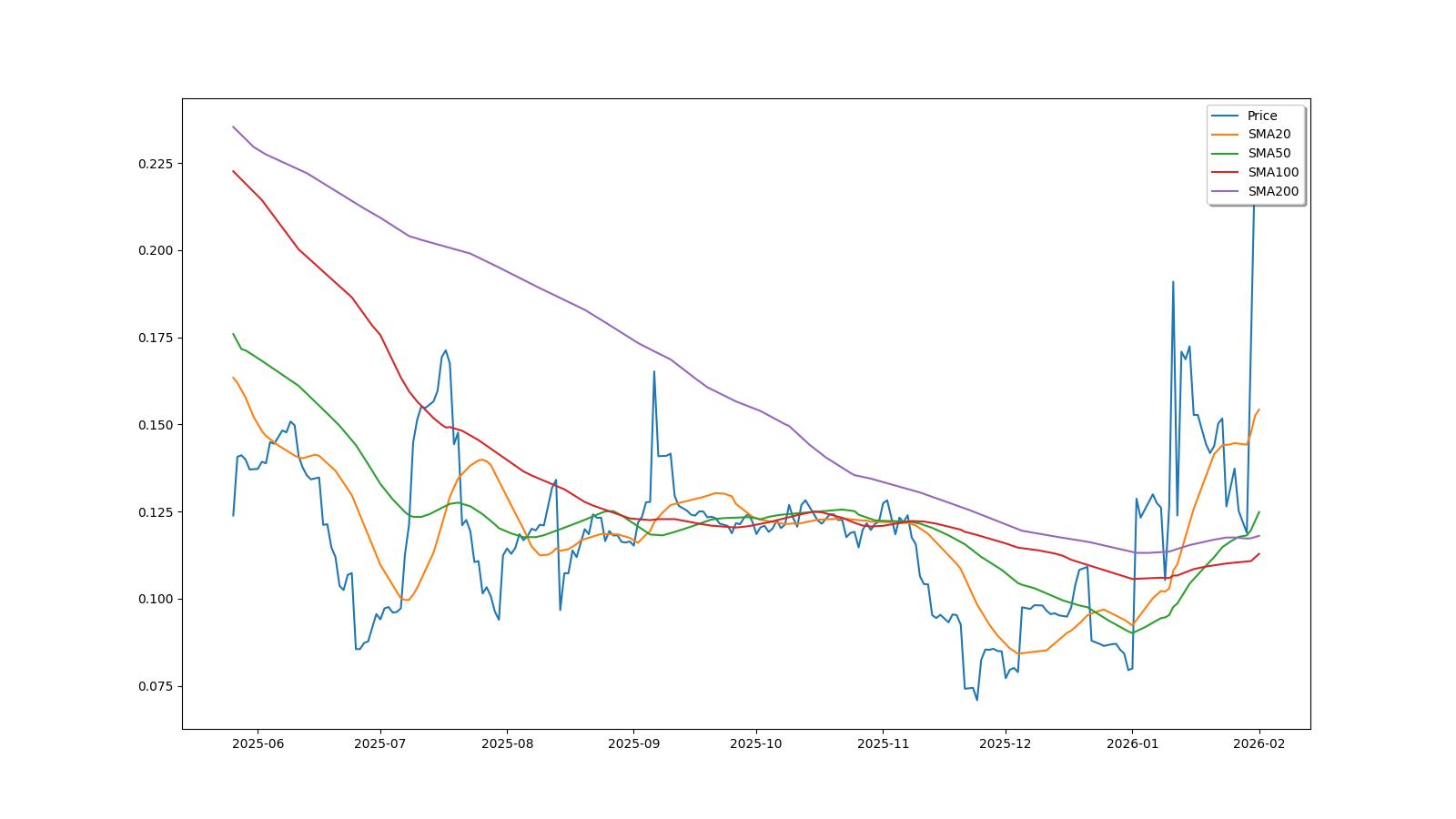 BigShortBets Simple Moving Averages