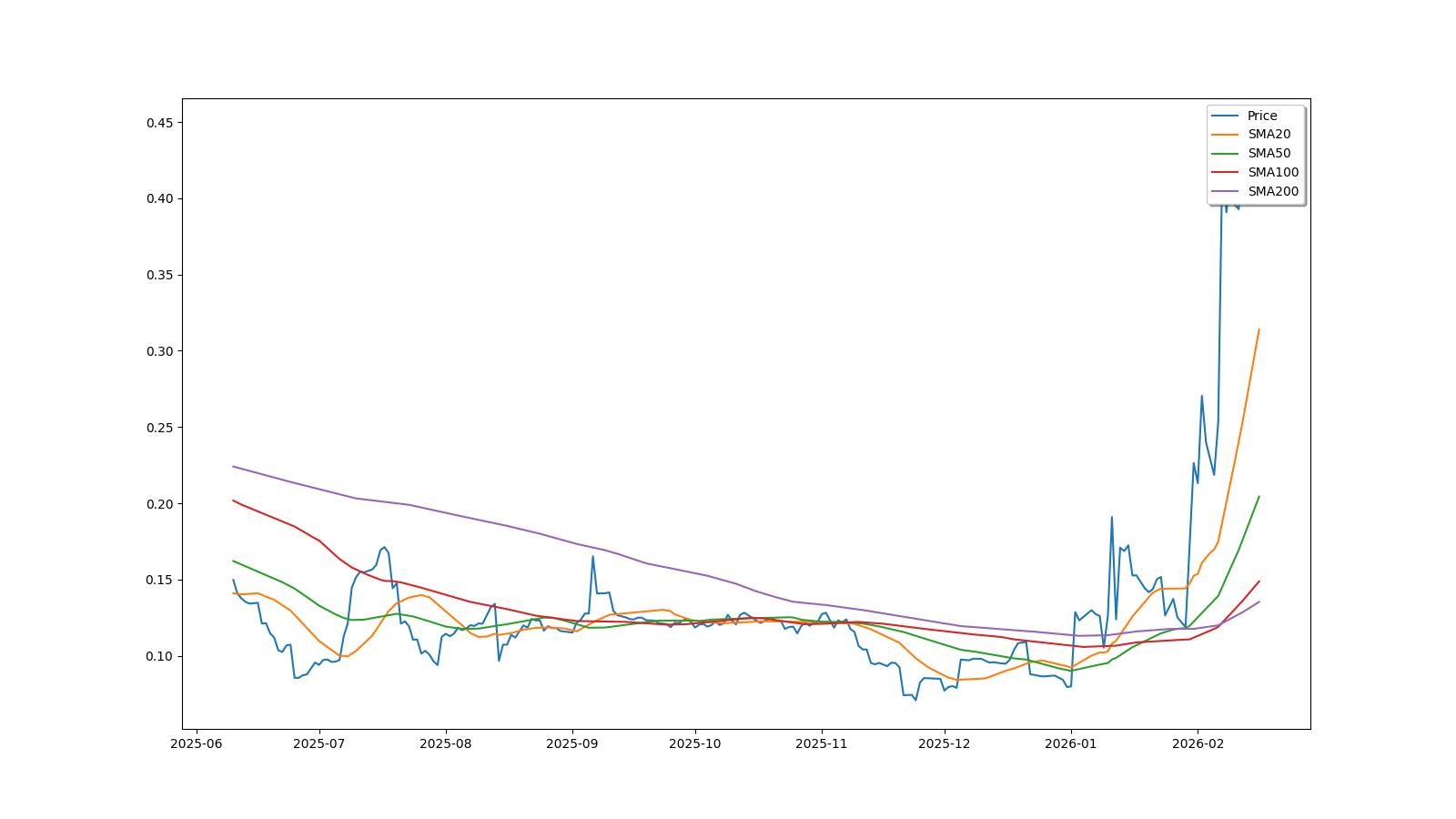 BigShortBets Simple Moving Averages