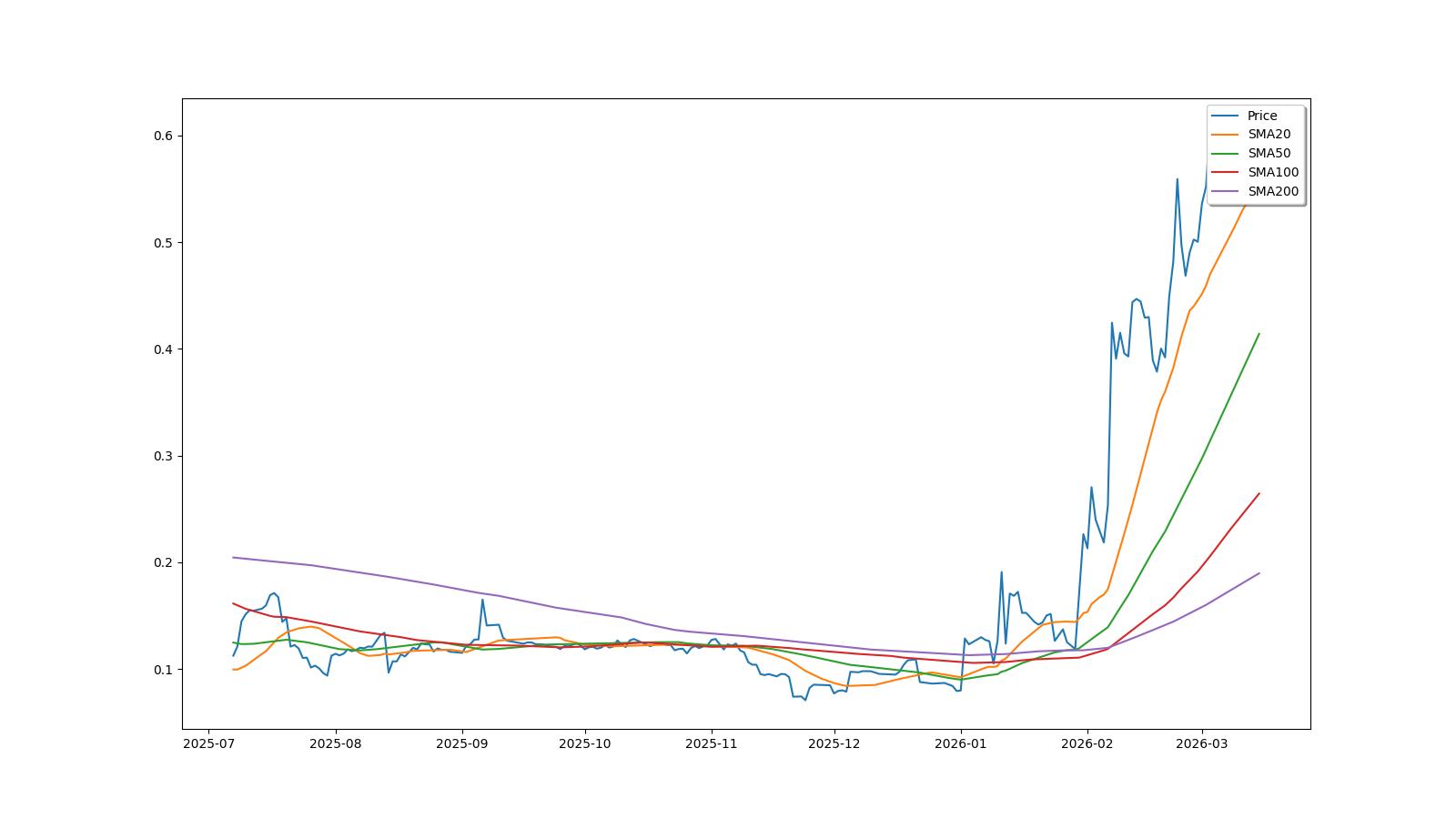 BigShortBets Simple Moving Averages