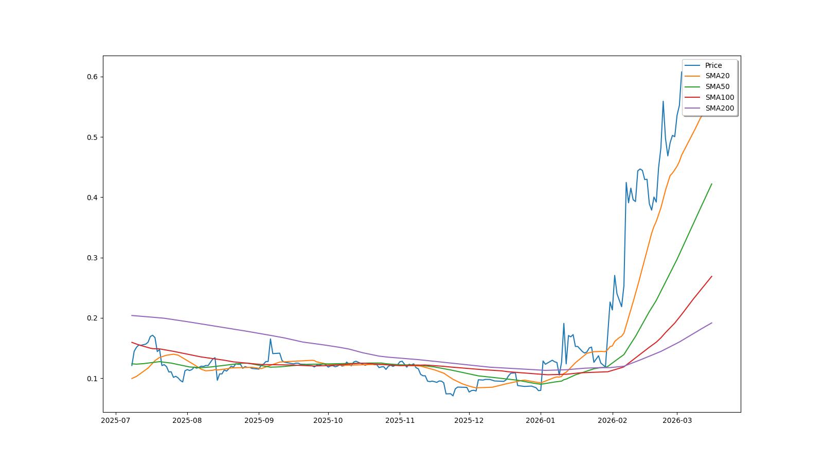BigShortBets Simple Moving Averages