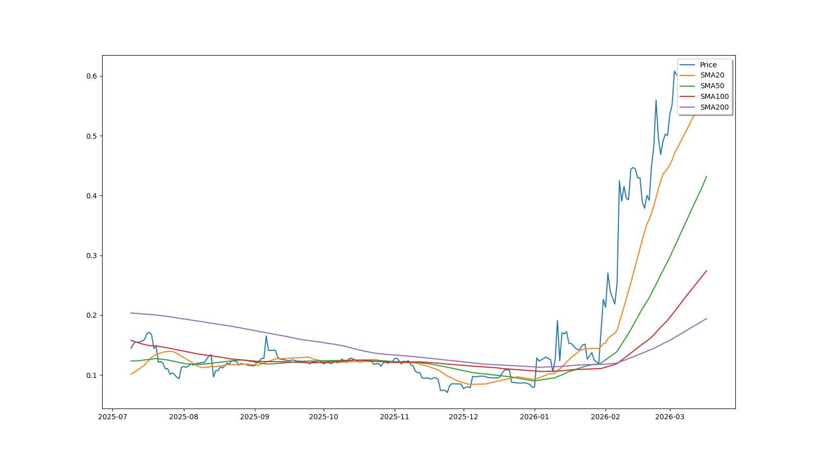 BigShortBets Simple Moving Averages
