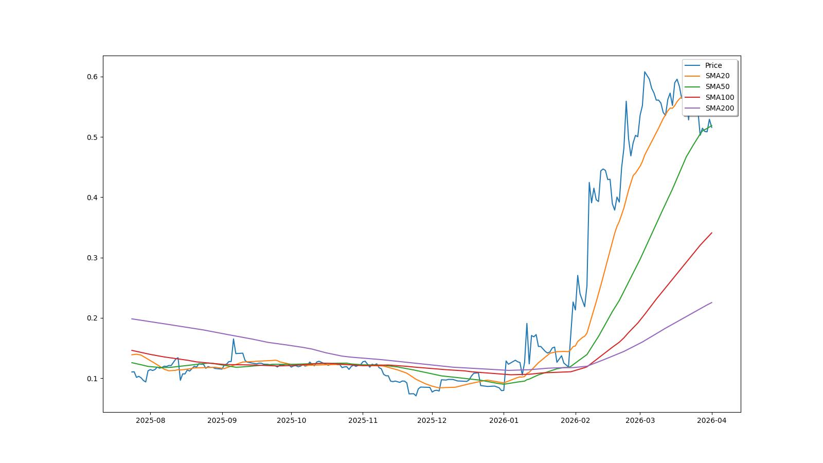 BigShortBets Simple Moving Averages