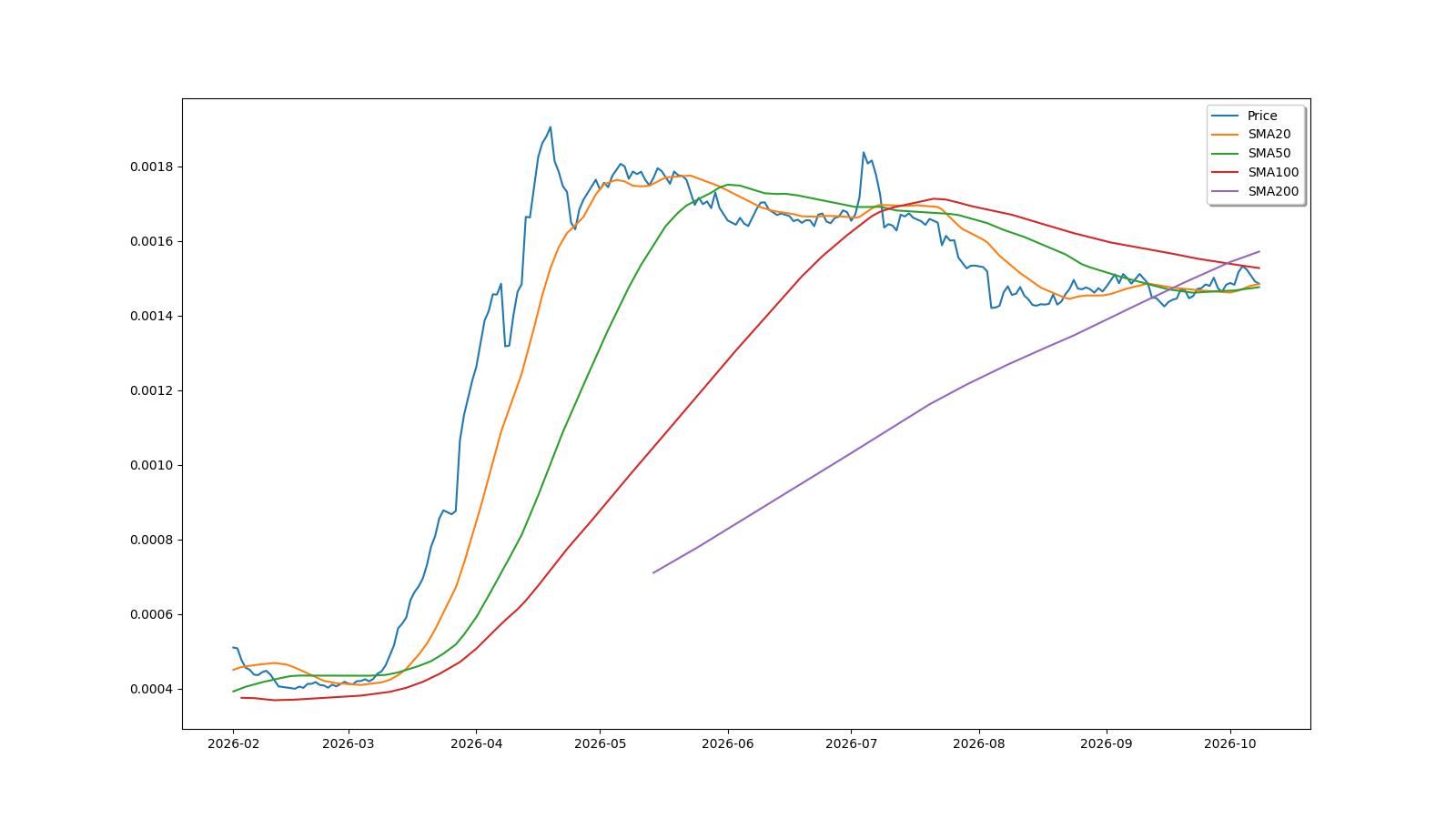 BigWater Simple Moving Averages