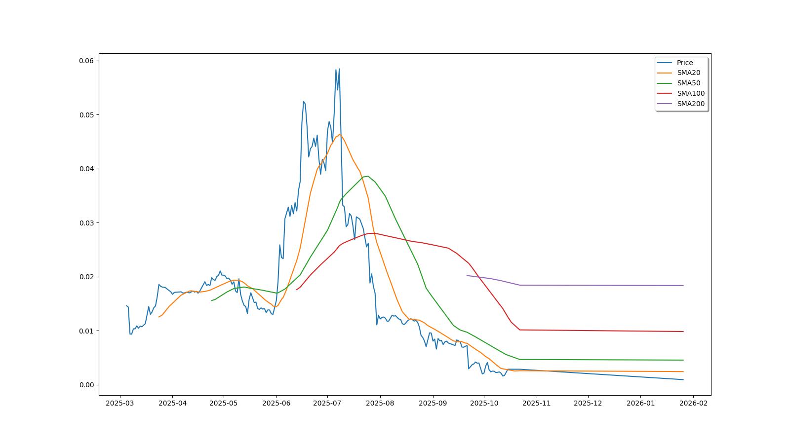 BiJiRi Simple Moving Averages
