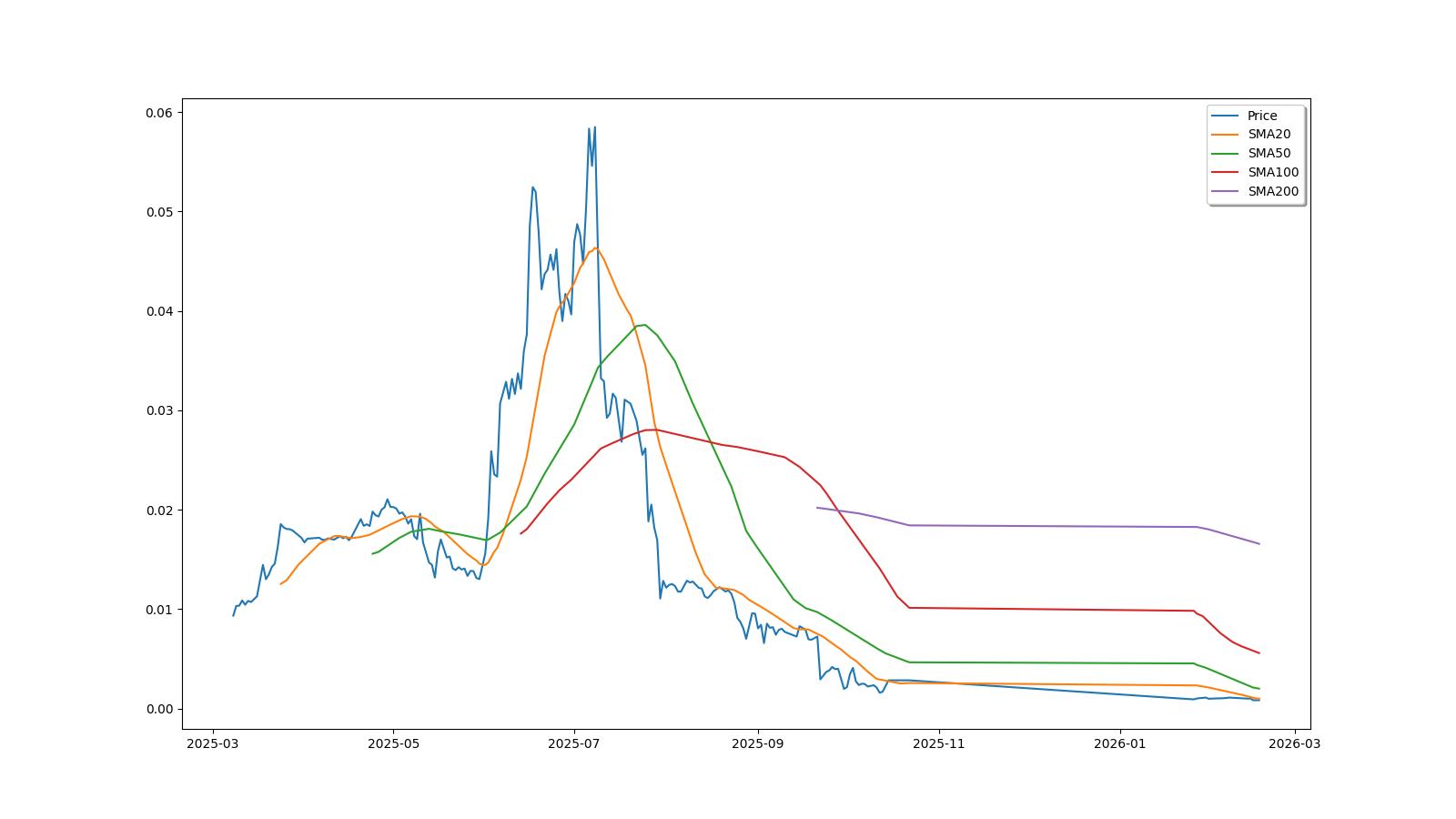 BiJiRi Simple Moving Averages