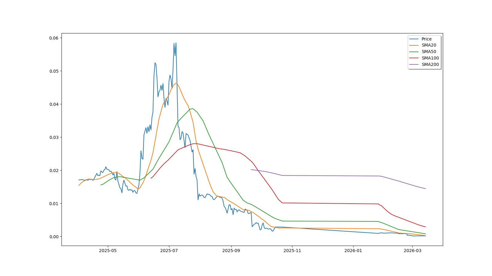 BiJiRi Simple Moving Averages
