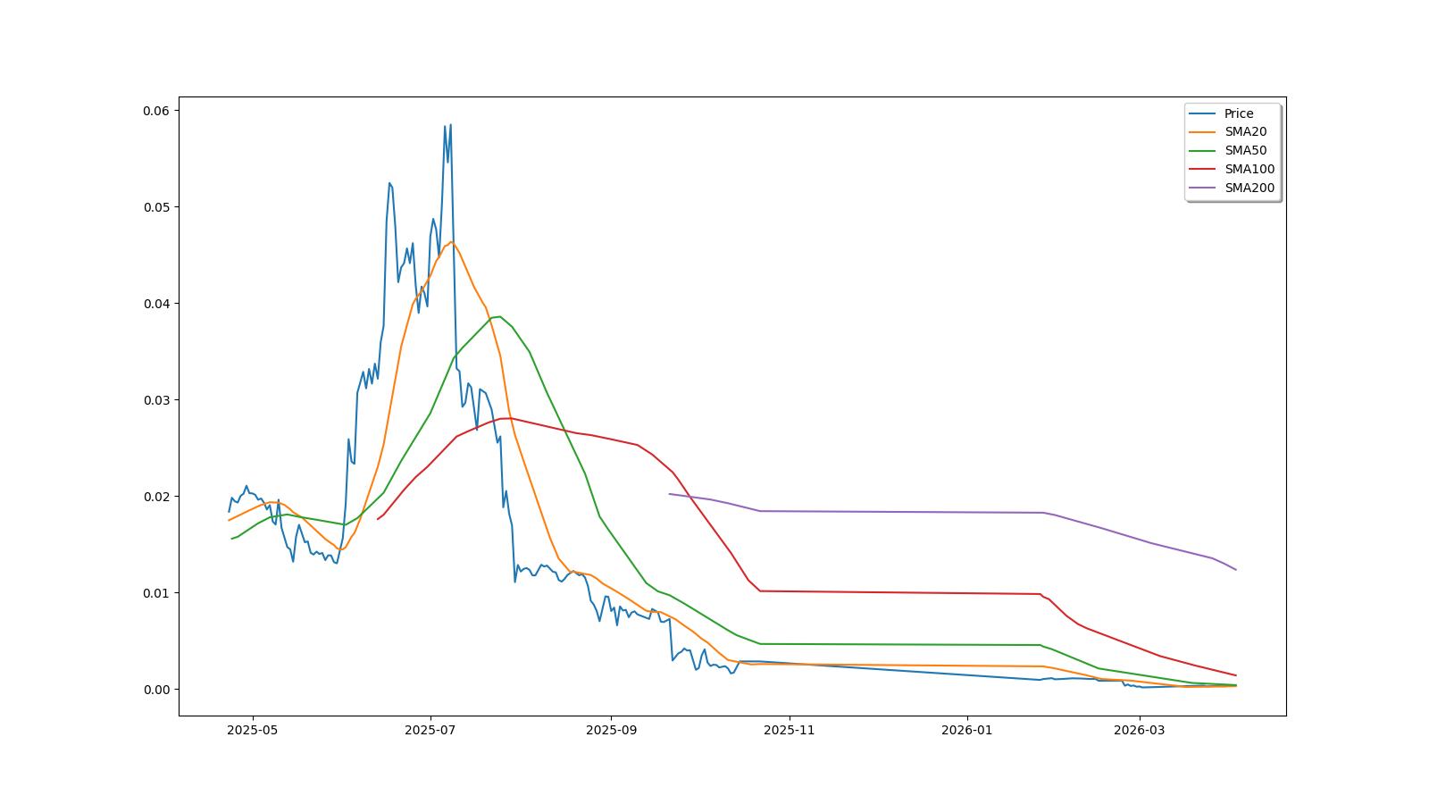 BiJiRi Simple Moving Averages