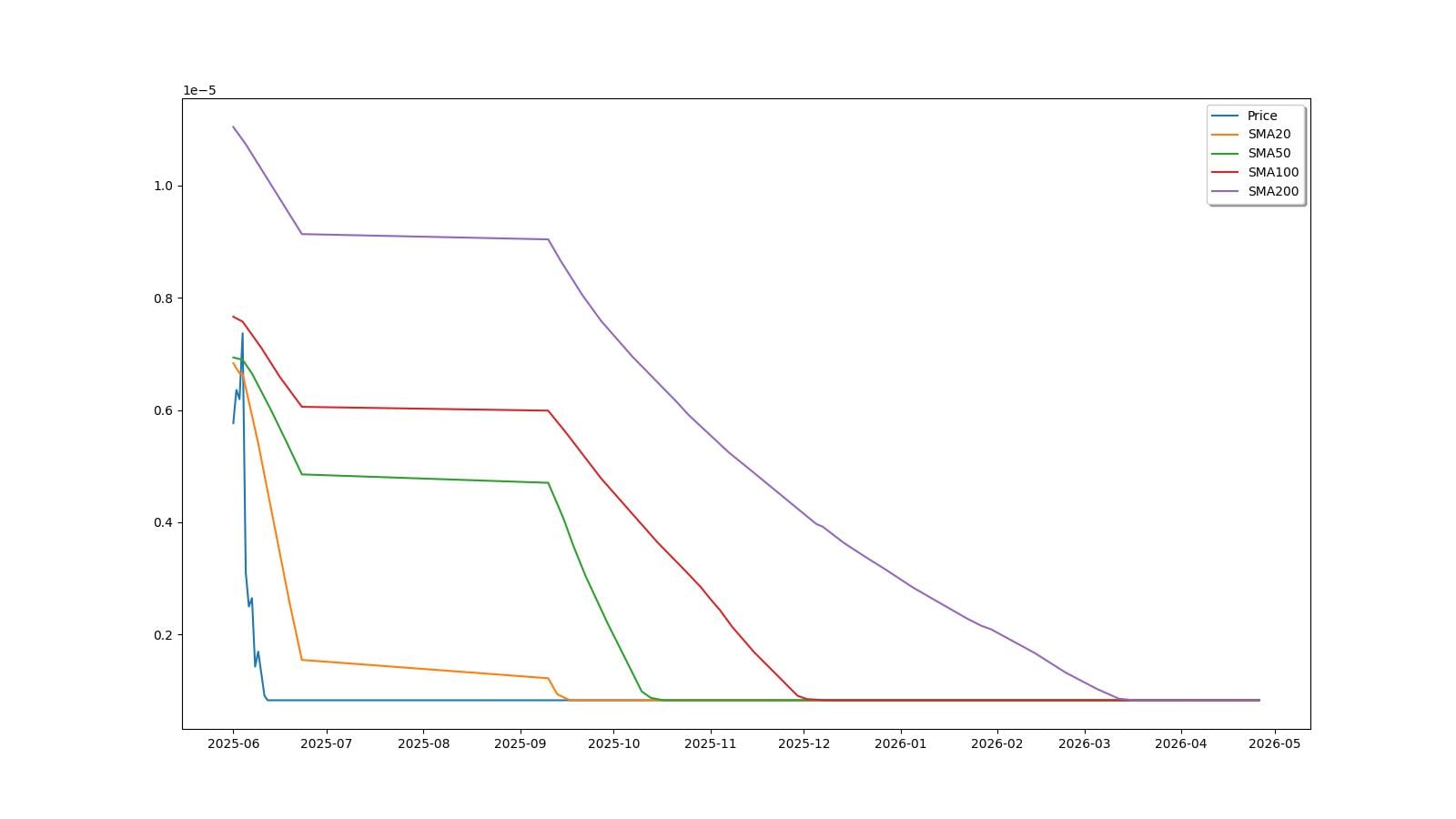 Bikerush Simple Moving Averages