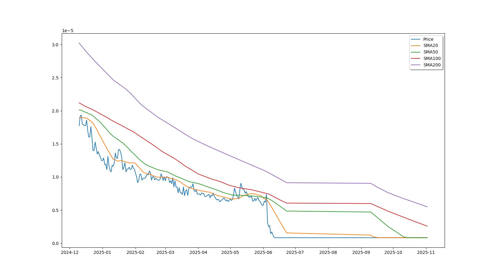 Bikerush Simple Moving Averages
