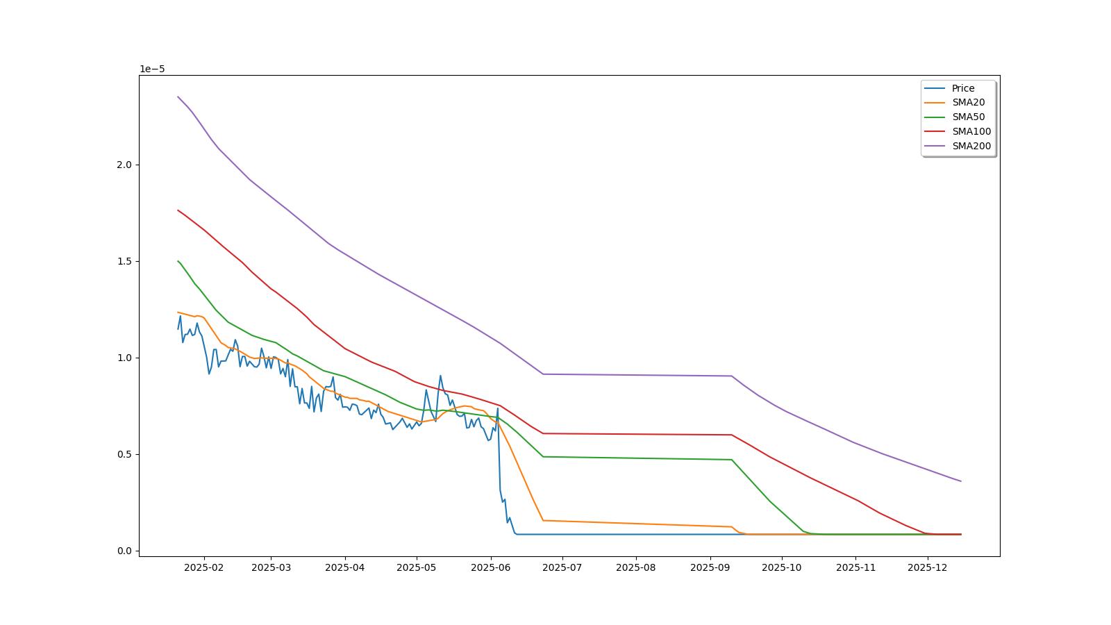 Bikerush Simple Moving Averages