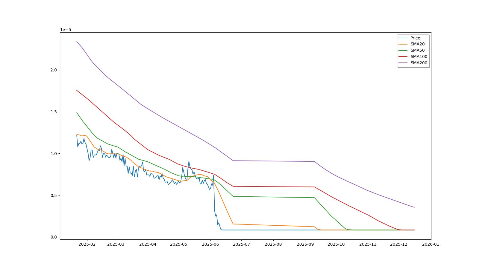 Bikerush Simple Moving Averages