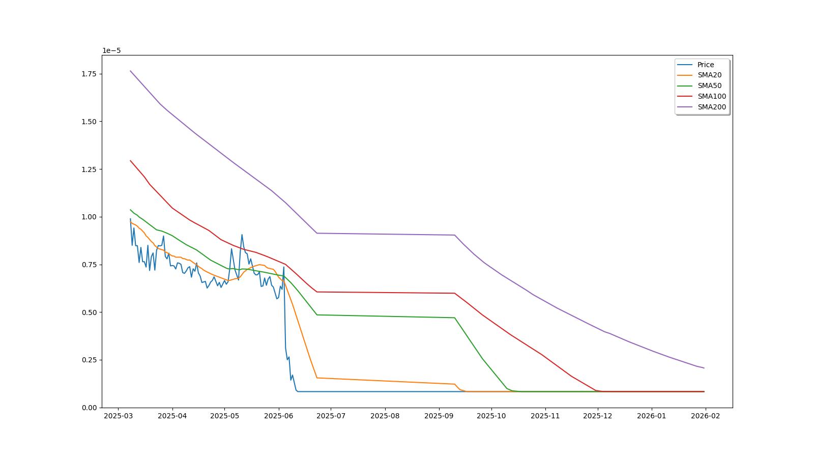 Bikerush Simple Moving Averages
