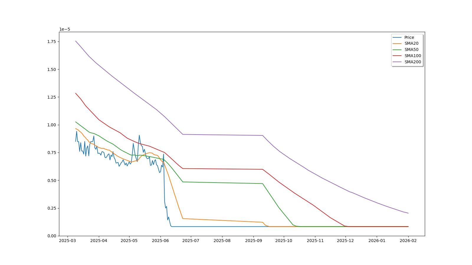 Bikerush Simple Moving Averages