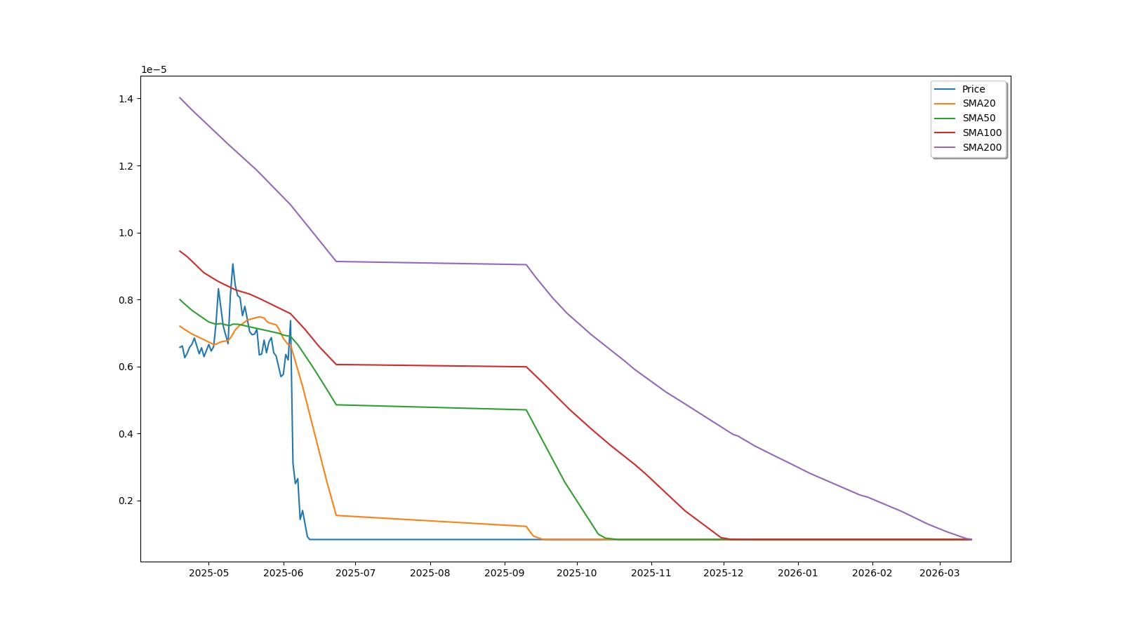 Bikerush Simple Moving Averages