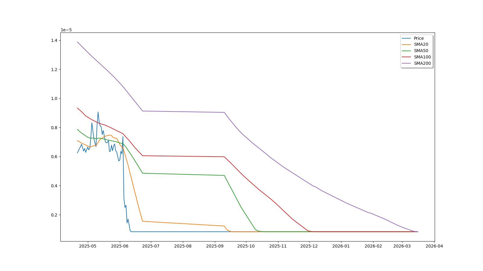 Bikerush Simple Moving Averages