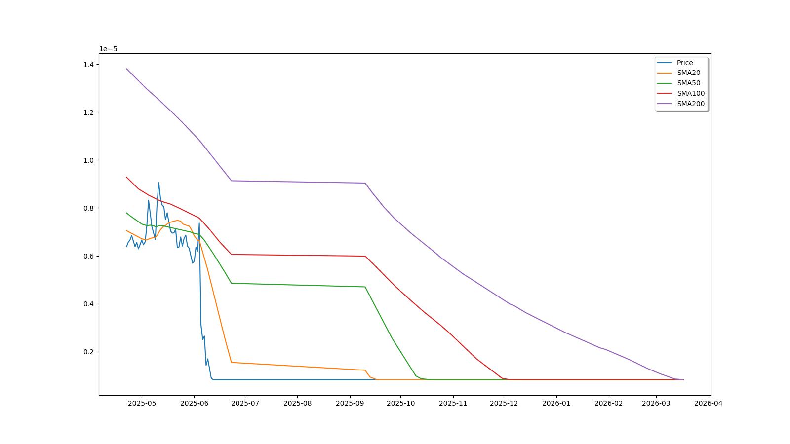 Bikerush Simple Moving Averages