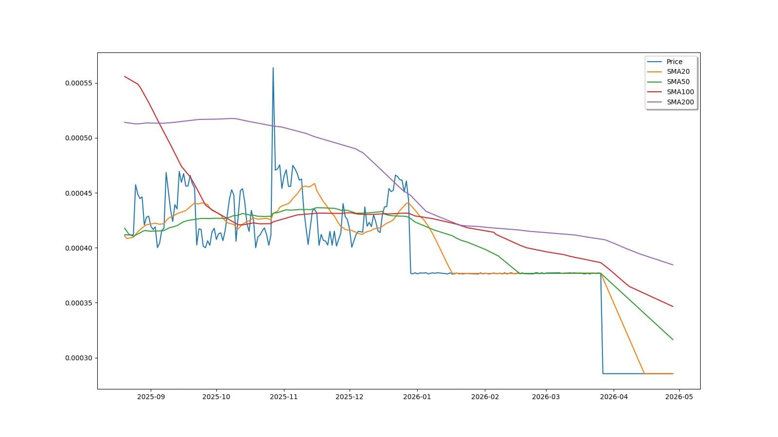 Bilaxy Token Simple Moving Averages