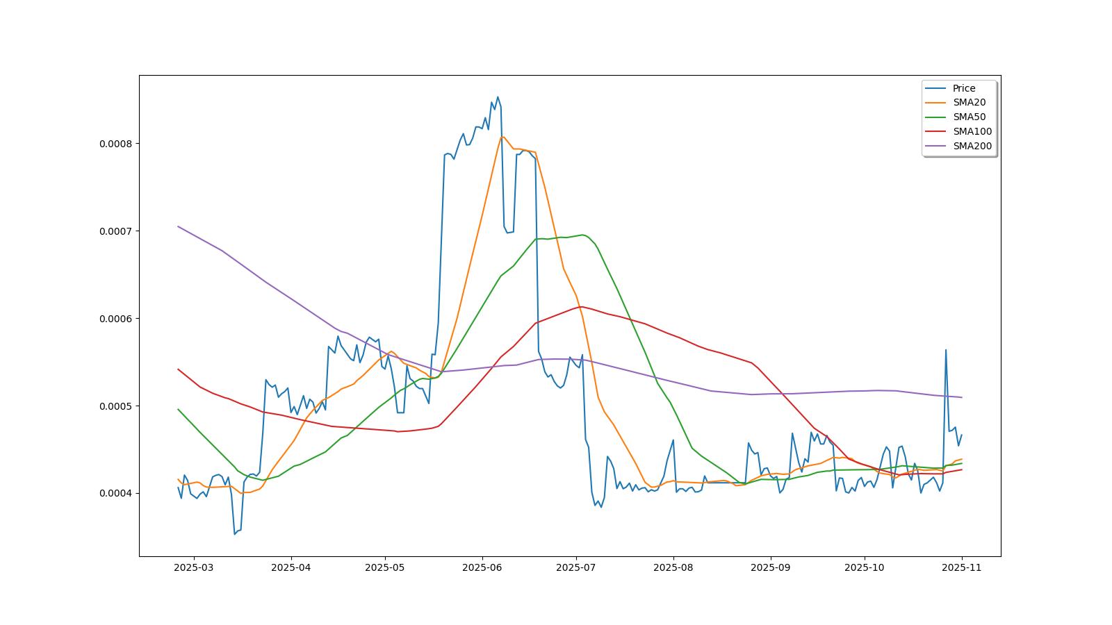 Bilaxy Token Simple Moving Averages