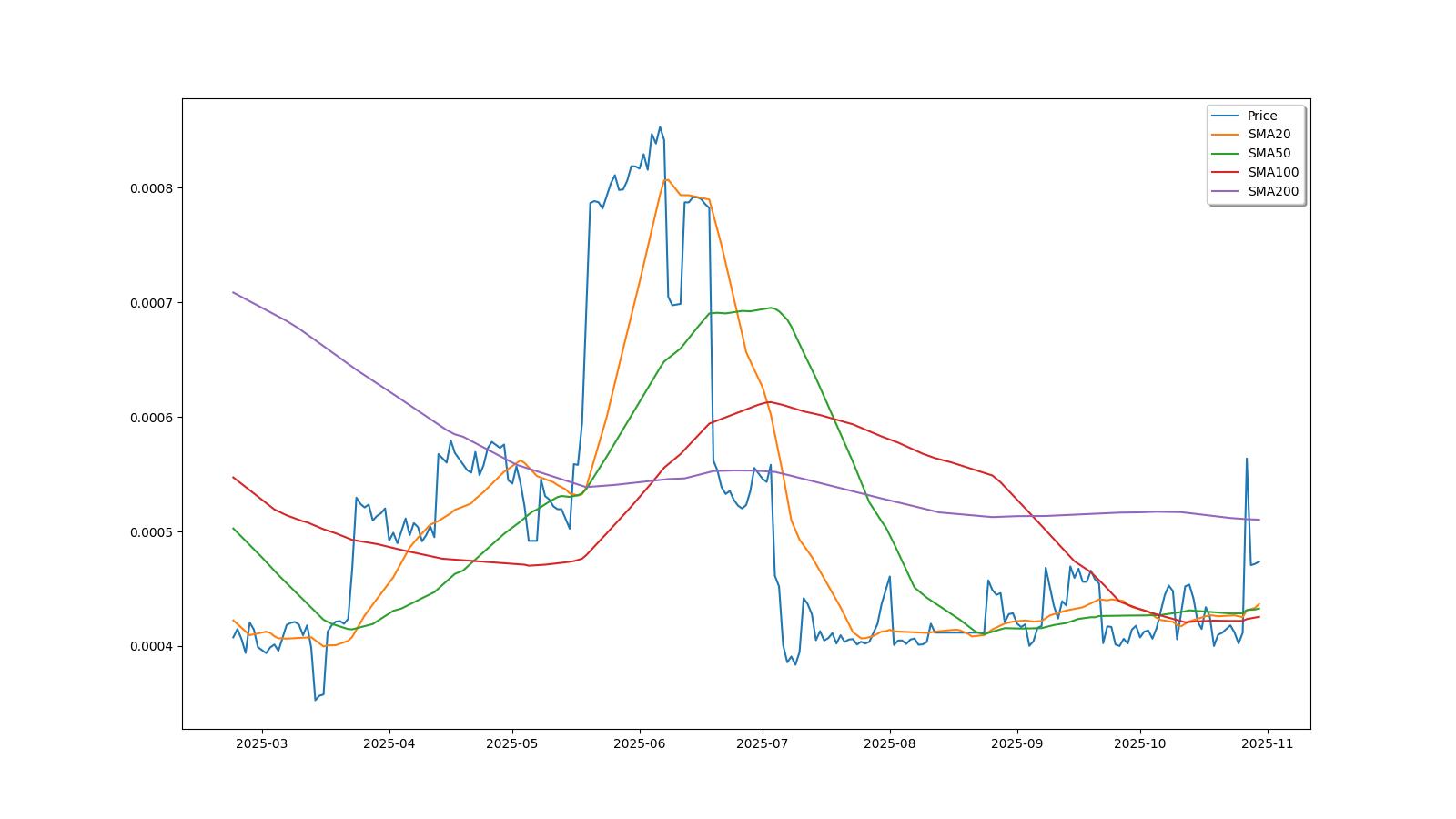 Bilaxy Token Simple Moving Averages