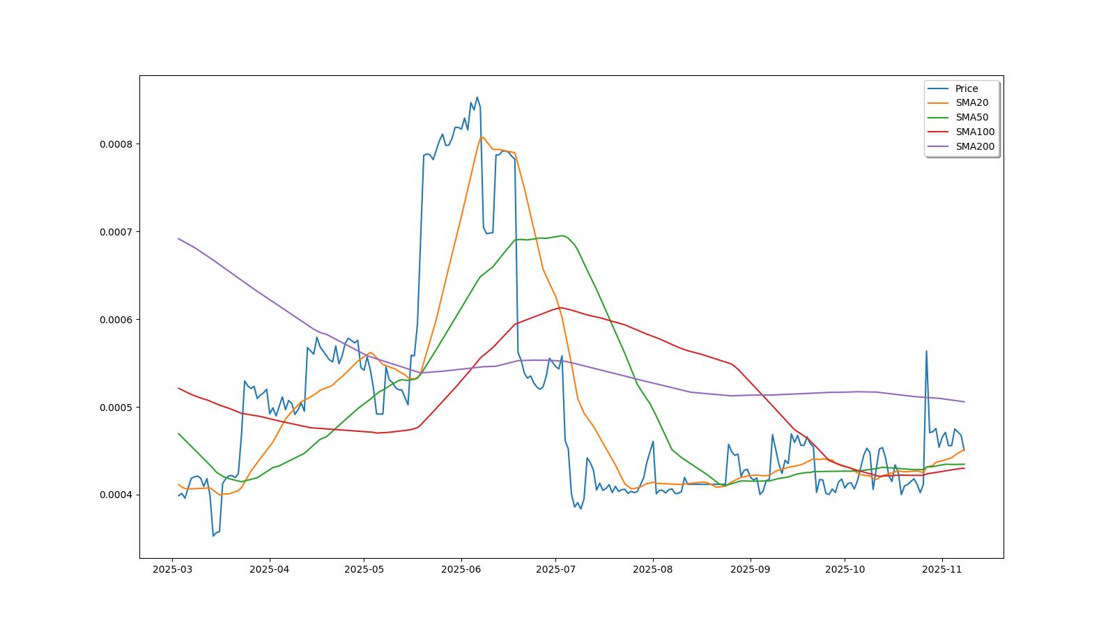 Bilaxy Token Simple Moving Averages