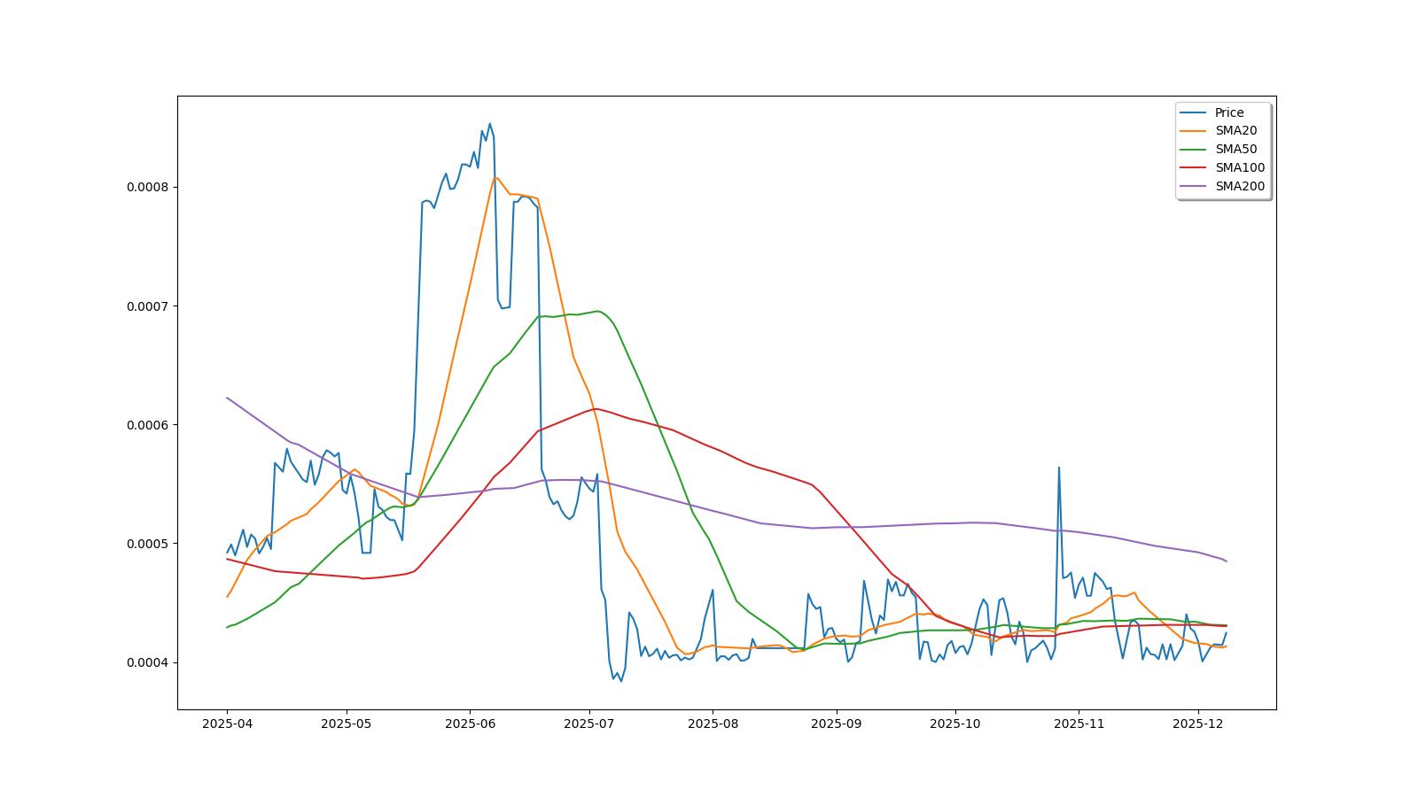 Bilaxy Token Simple Moving Averages