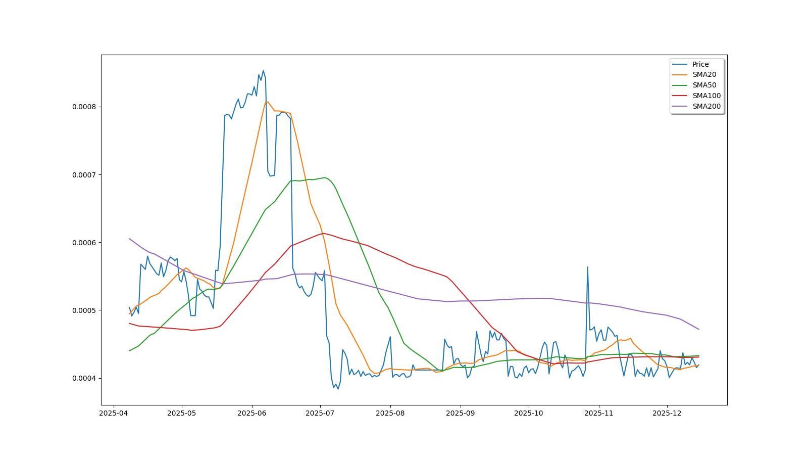 Bilaxy Token Simple Moving Averages