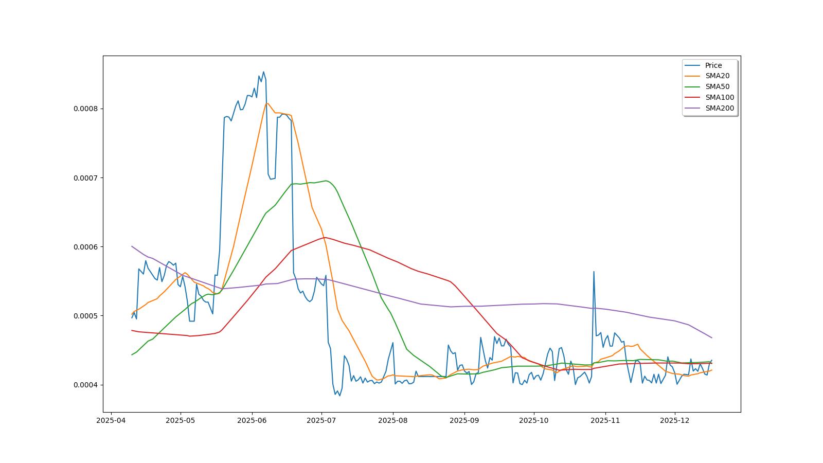 Bilaxy Token Simple Moving Averages