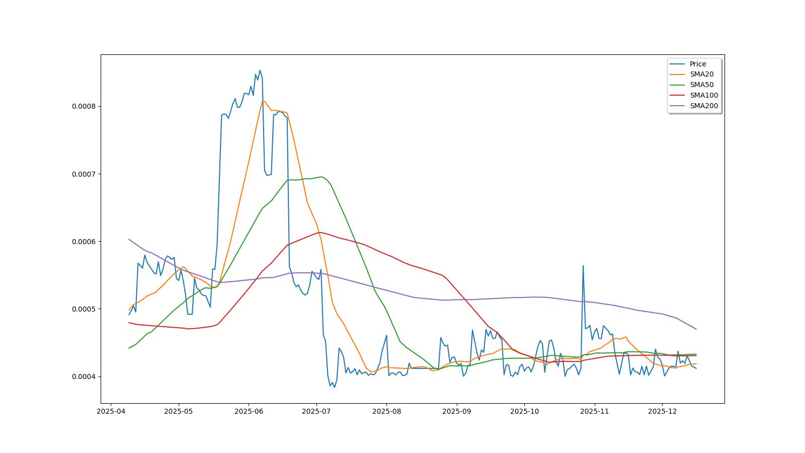 Bilaxy Token Simple Moving Averages