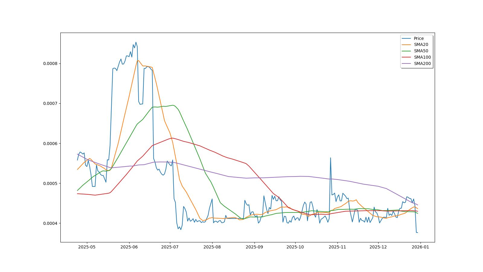 Bilaxy Token Simple Moving Averages