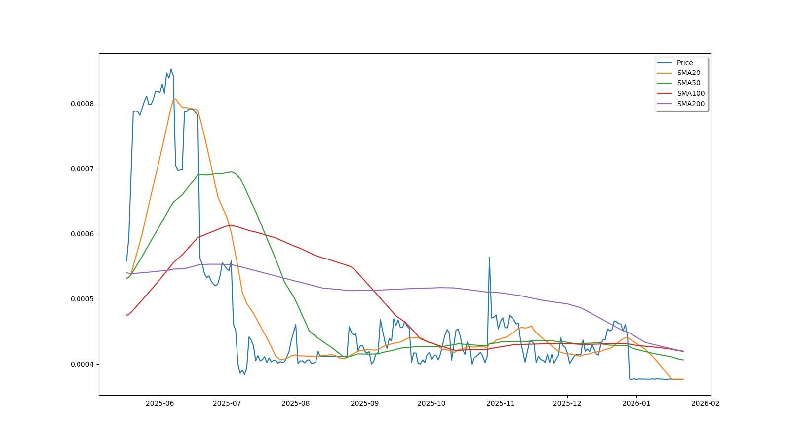 Bilaxy Token Simple Moving Averages